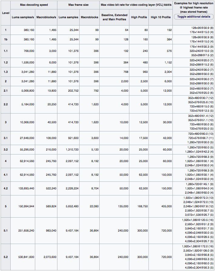 How to configure H.264 levels and profiles in transcode presets