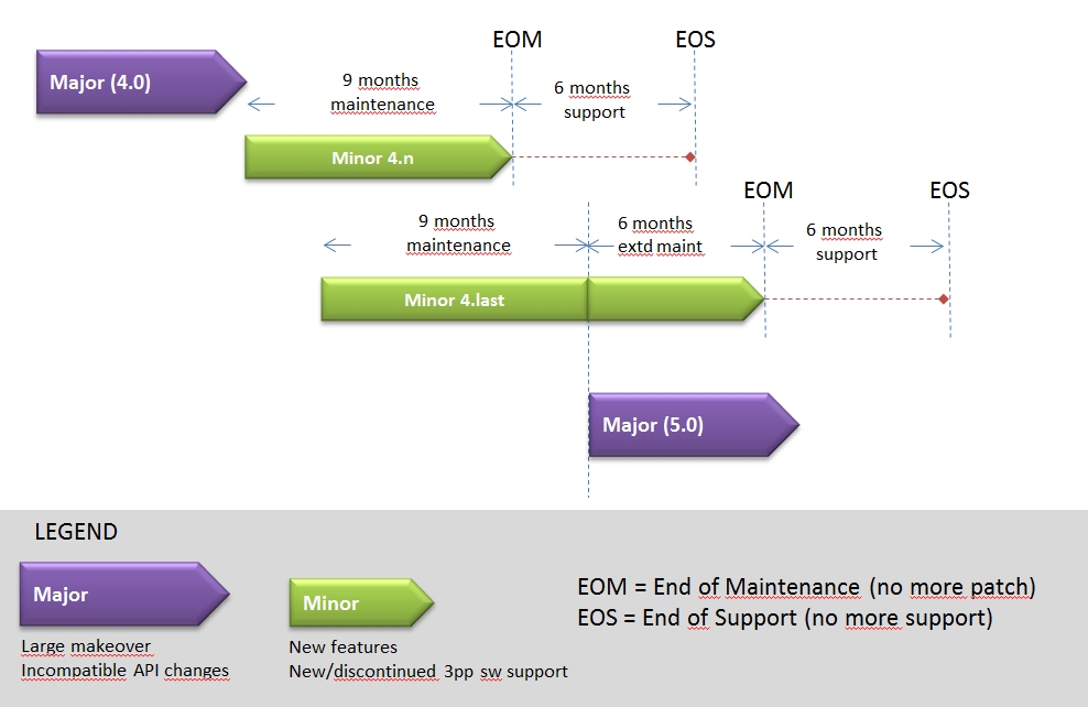 Vidispine Release Lifecycle and End-Of-Support schedule