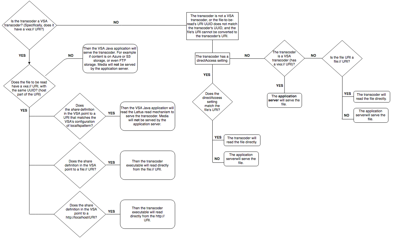 VSA transcoder URI flow chart
