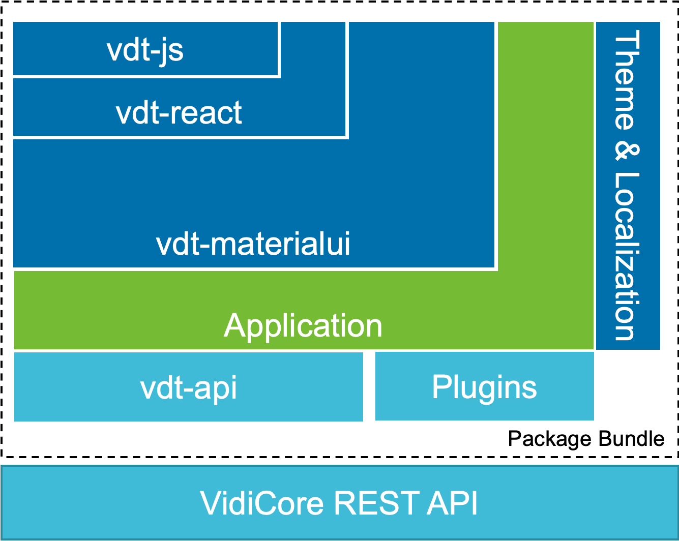 VidiCore Development Toolkit (VDT) - the new approach