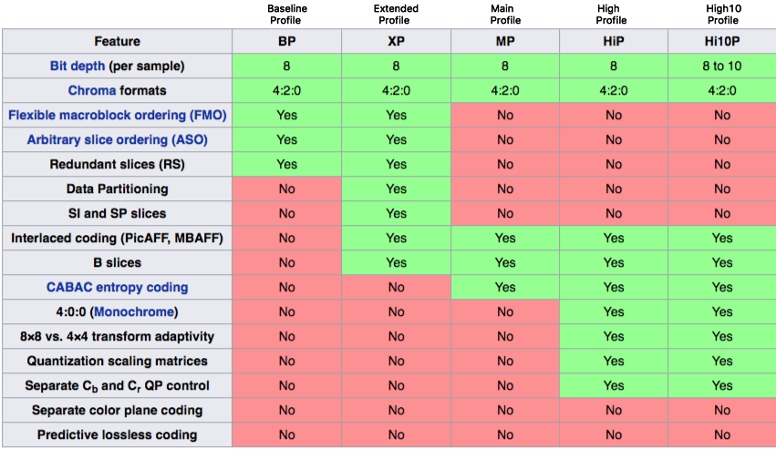 How to configure H.264 levels and profiles in transcode presets