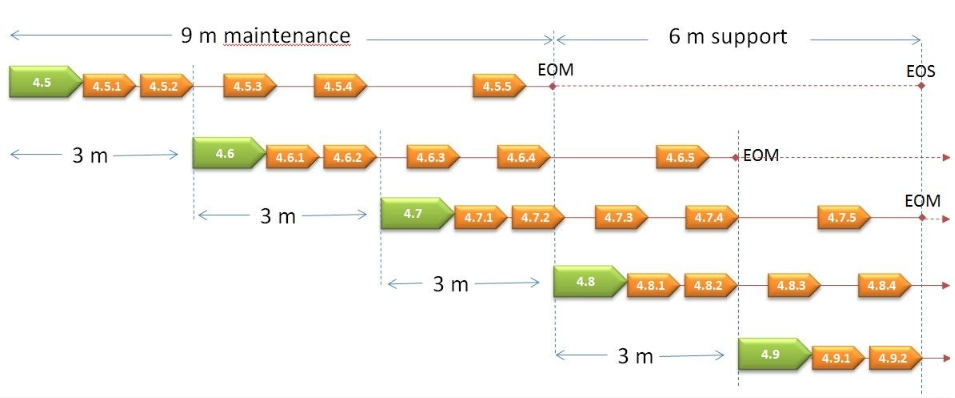 Vidispine Release Lifecycle and End-Of-Support schedule